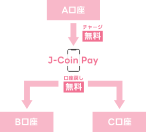 J-Coin Payの使い方とメリットを詳しく紹介：ことら送金も無料で使える！